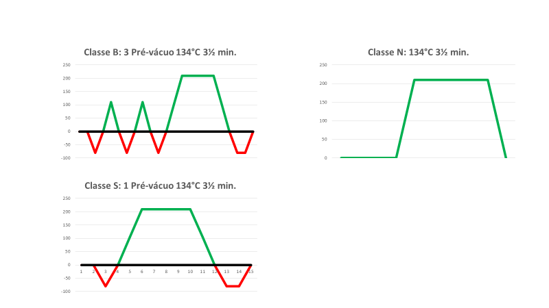 Types of sterilization cycles - Woson Latam